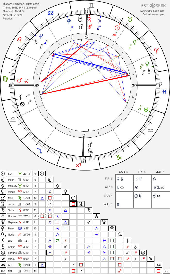 Birth chart of Richard Feynman - Astrology horoscope Birth chart of Richard Feynman - Astrology horoscope